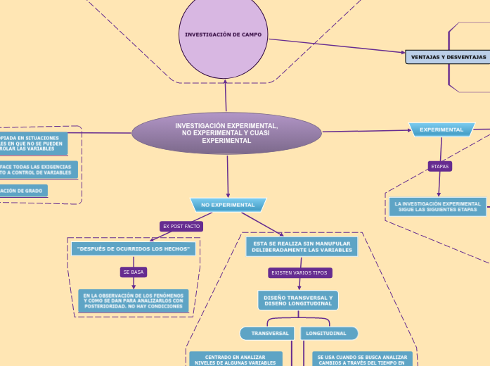 INVESTIGACIÓN EXPERIMENTAL, NO EXPERIMENTA...- Mind Map INVESTIGACIÓN EXPERIMENTAL, NO EXPERIMENTA...- Mind Map